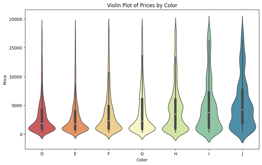 An Introduction to Violin Plots | CodeSignal Learn An Introduction to Violin Plots | CodeSignal Learn